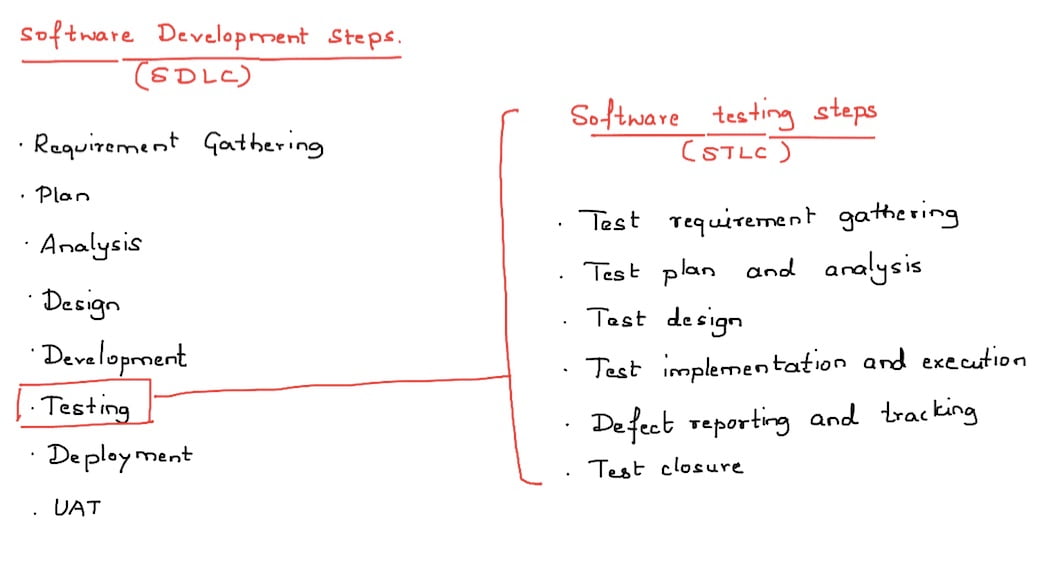 software testing steps - H2kinfosys Blog software testing steps - H2kinfosys Blog