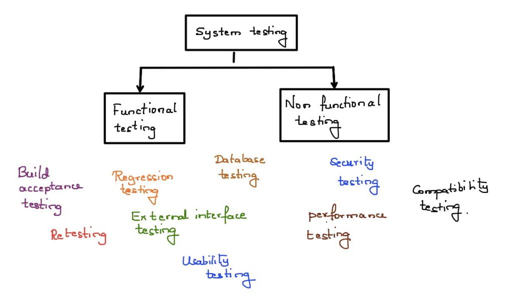 Software Testing Types - System testing by QA team | QA testing types