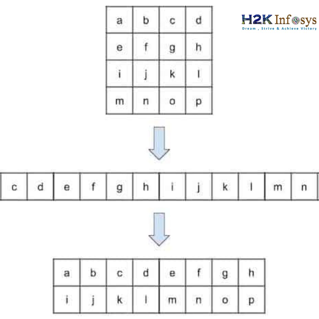 Using the NumPy Reshape and NumPy Flatten in Python Using the NumPy Reshape and NumPy Flatten in Python