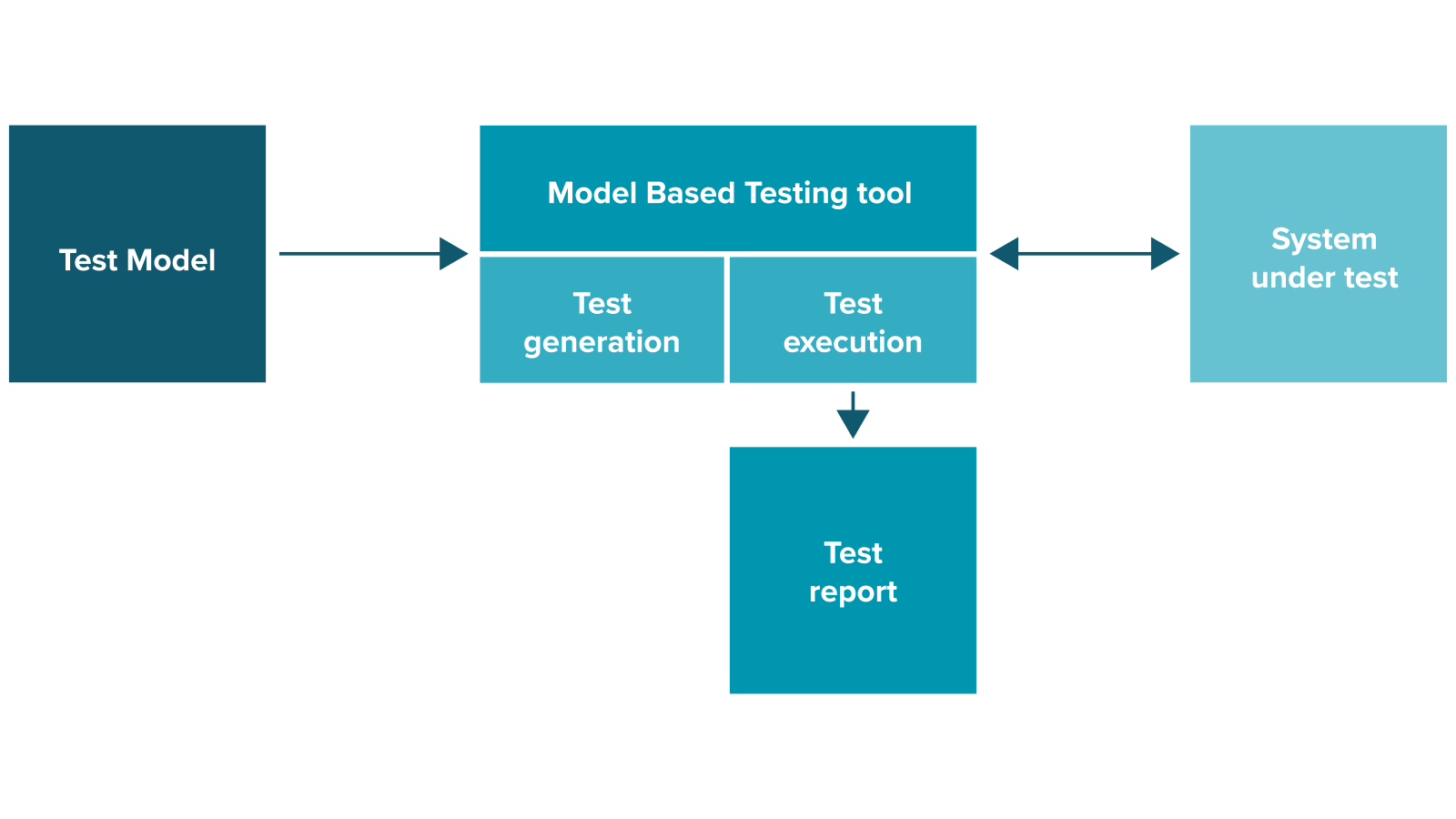 Model Based Testing | H2K Infosys Blog