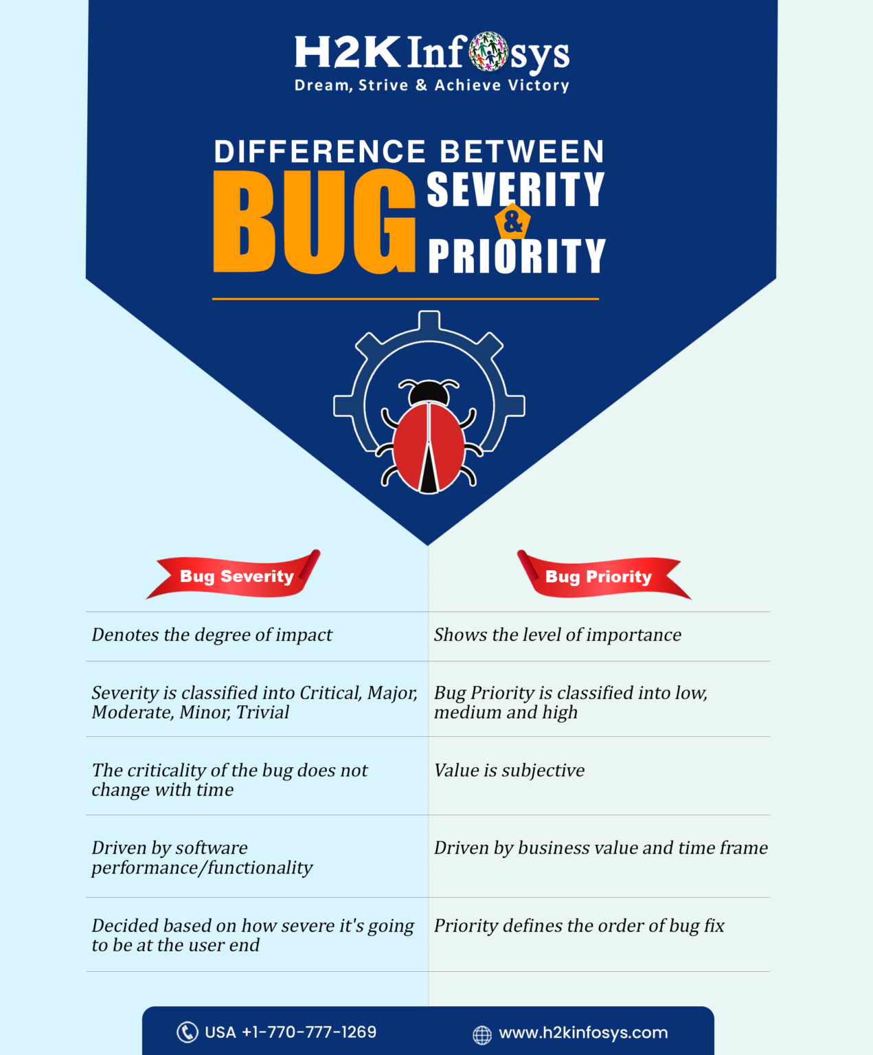 Examples of high Severity, Priority, and low Severity, Priority defects ...