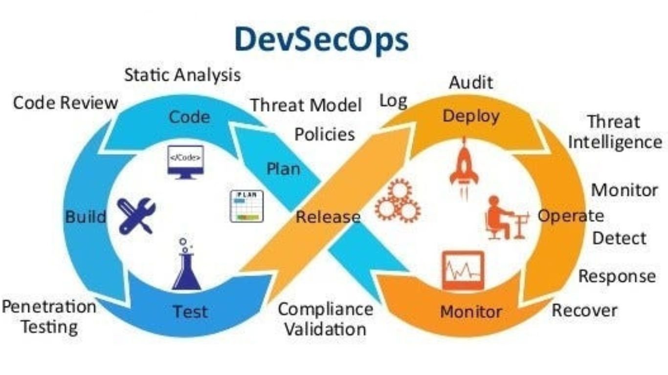 DevSecOps Tools Covered in This Course | H2K Infosys Blog