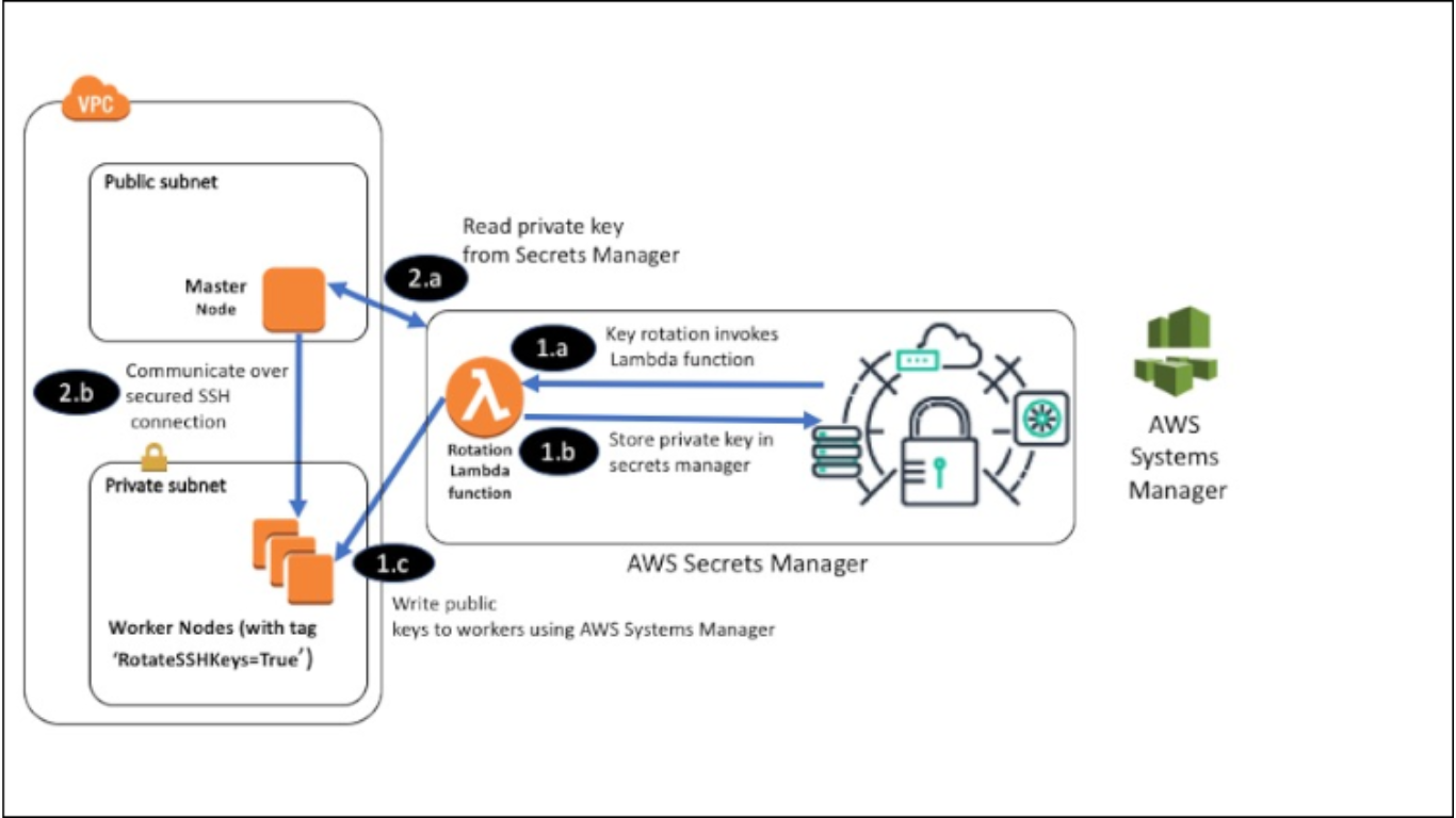 Secrets Management with AWS Secrets Manager | H2K Infosys Blog