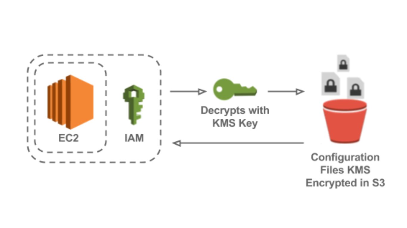 EC2, S3, IAM – Key AWS Services for DevSecOps Explained | H2K Infosys Blog