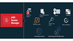 Secrets Management with AWS Secrets Manager | H2K Infosys Blog