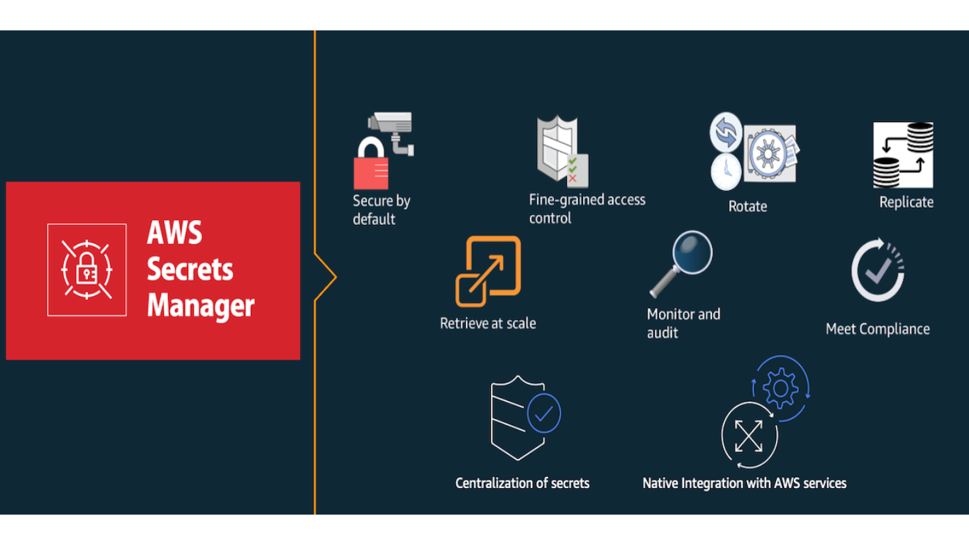 Secrets Management with AWS Secrets Manager | H2K Infosys Blog