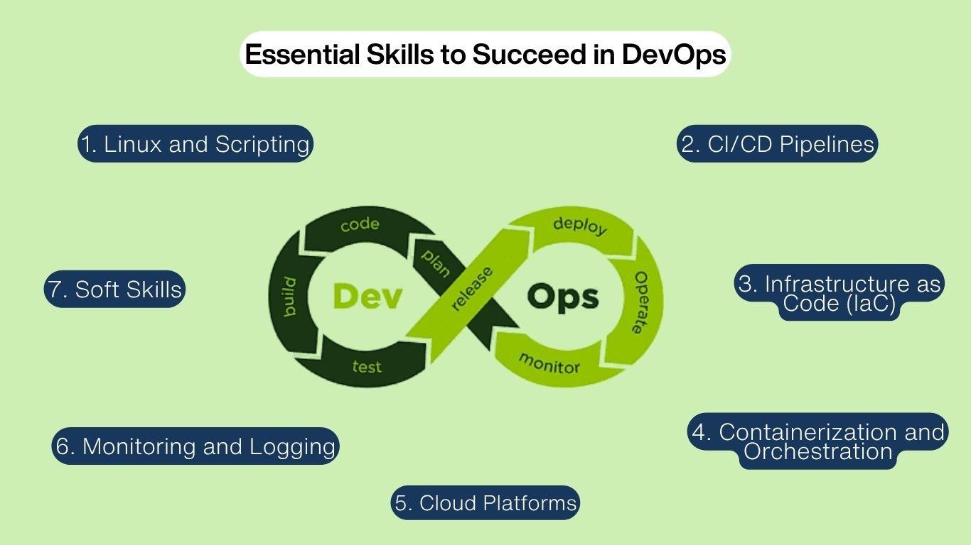 DevOps Career Path: Skills, Certifications, and Salaries | H2K Infosys Blog