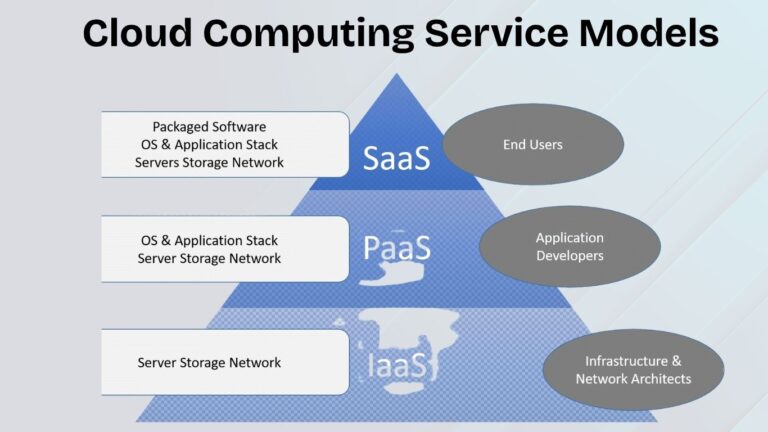 Cloud Computing Basics, Models, and Key Advantages | H2K Infosys Blog