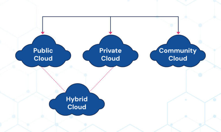Cloud Computing Basics, Models, and Key Advantages | H2K Infosys Blog