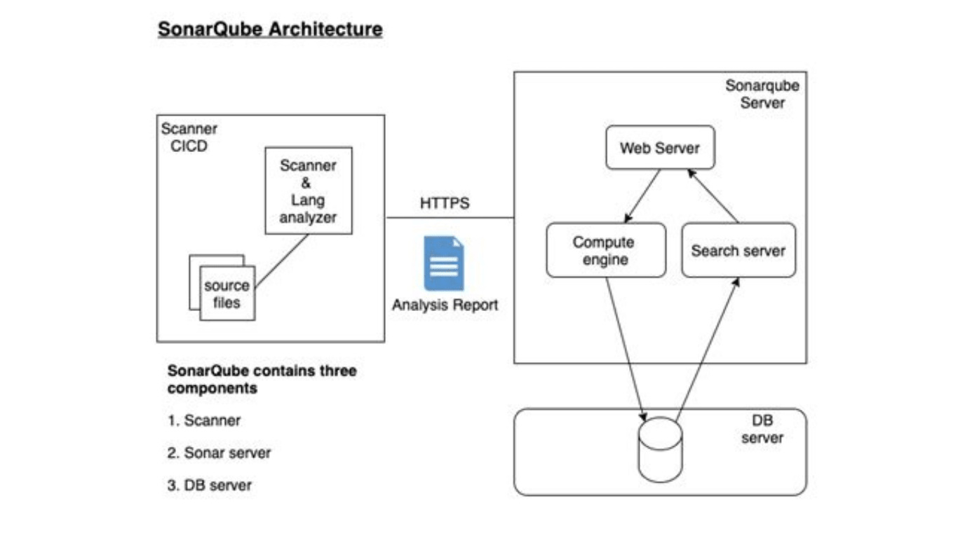 Top Static Code Analysis with SonarQube DevSecOps Tools | H2K Infosys Blog
