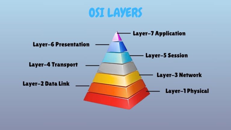 Essential Networking: Master OSI and Devices | H2K Infosys Blog