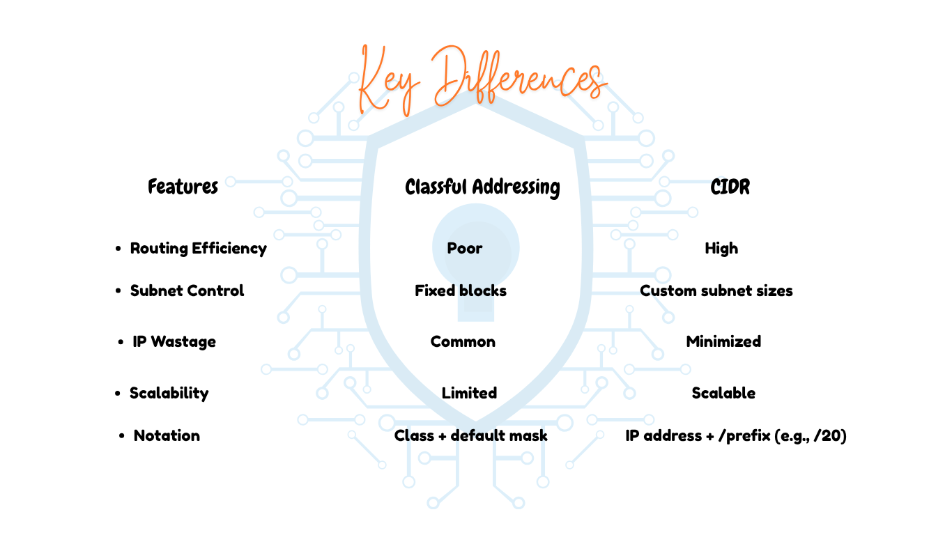 Quick IPv4 Mastery: Classful & CIDR Explained | H2K Infosys Blog