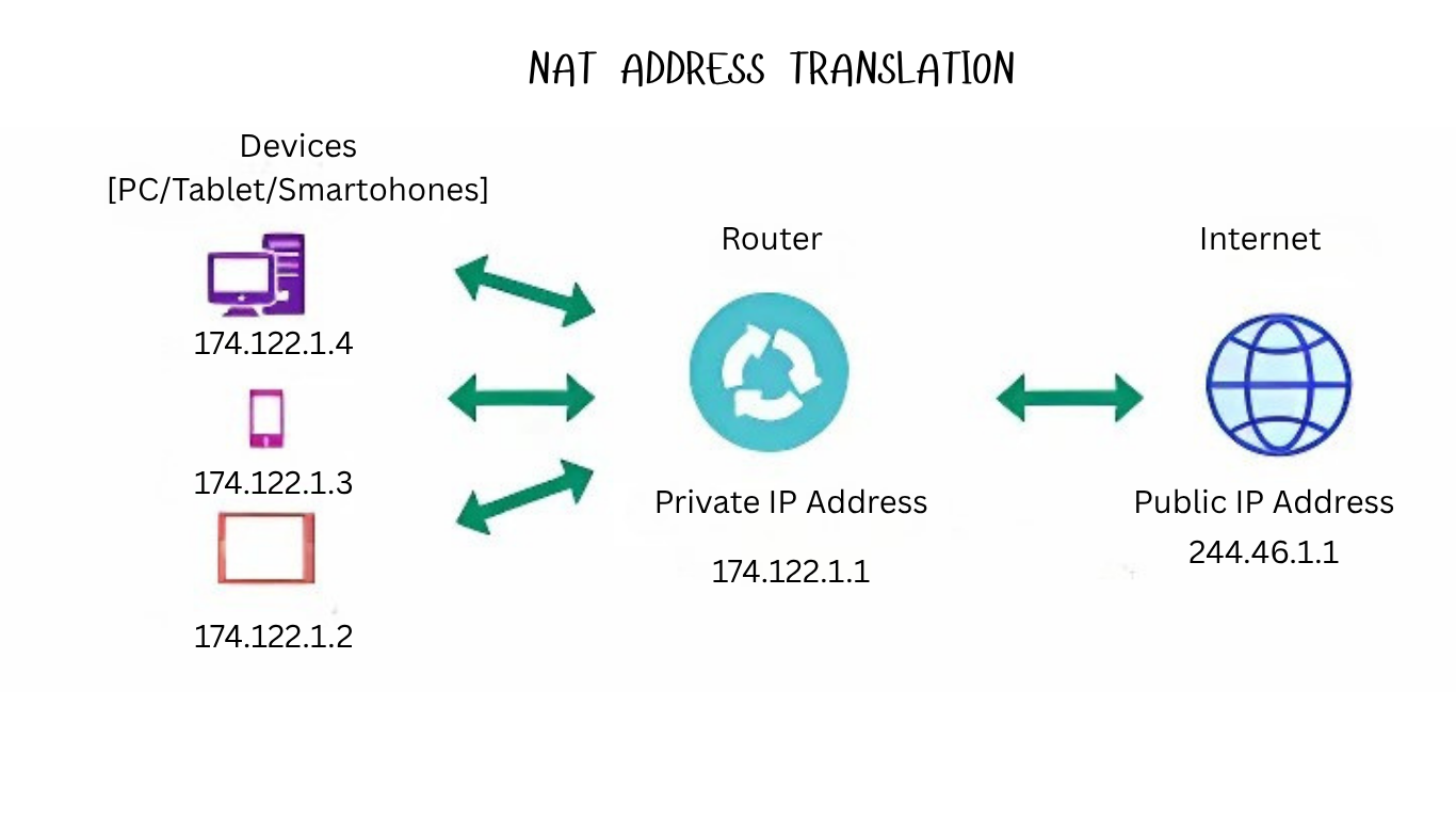 Master Networking with NAT, PAT & Port Forwarding | H2K Infosys Blog