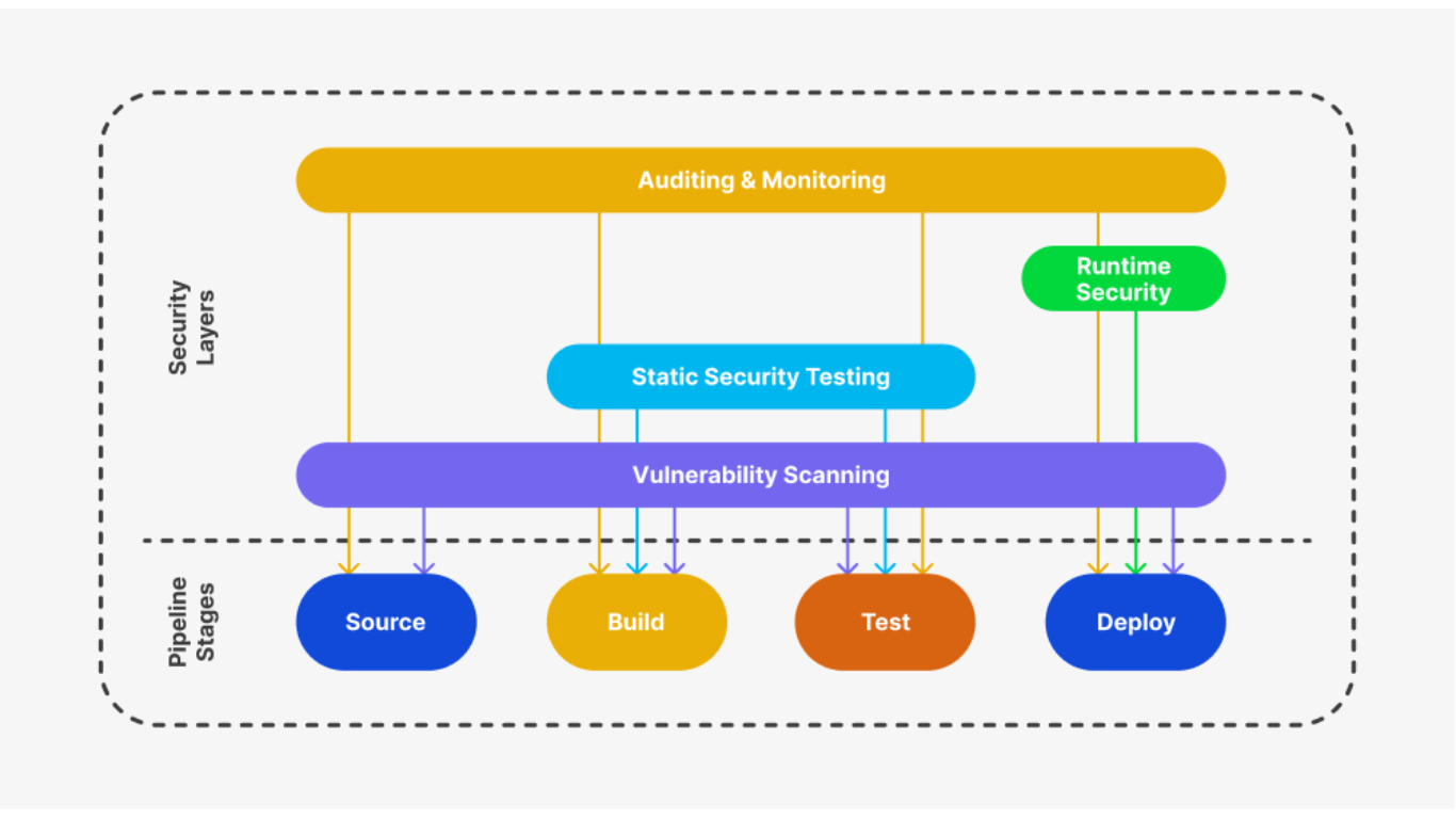 CI/CD Security Integration for Modern Dev Teams | H2K Infosys Blog