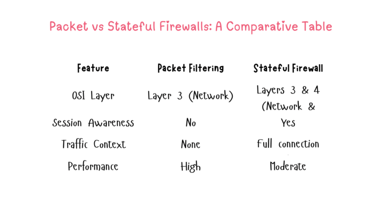 Packet vs Stateful Firewalls: Secure Insights | H2K Infosys Blog