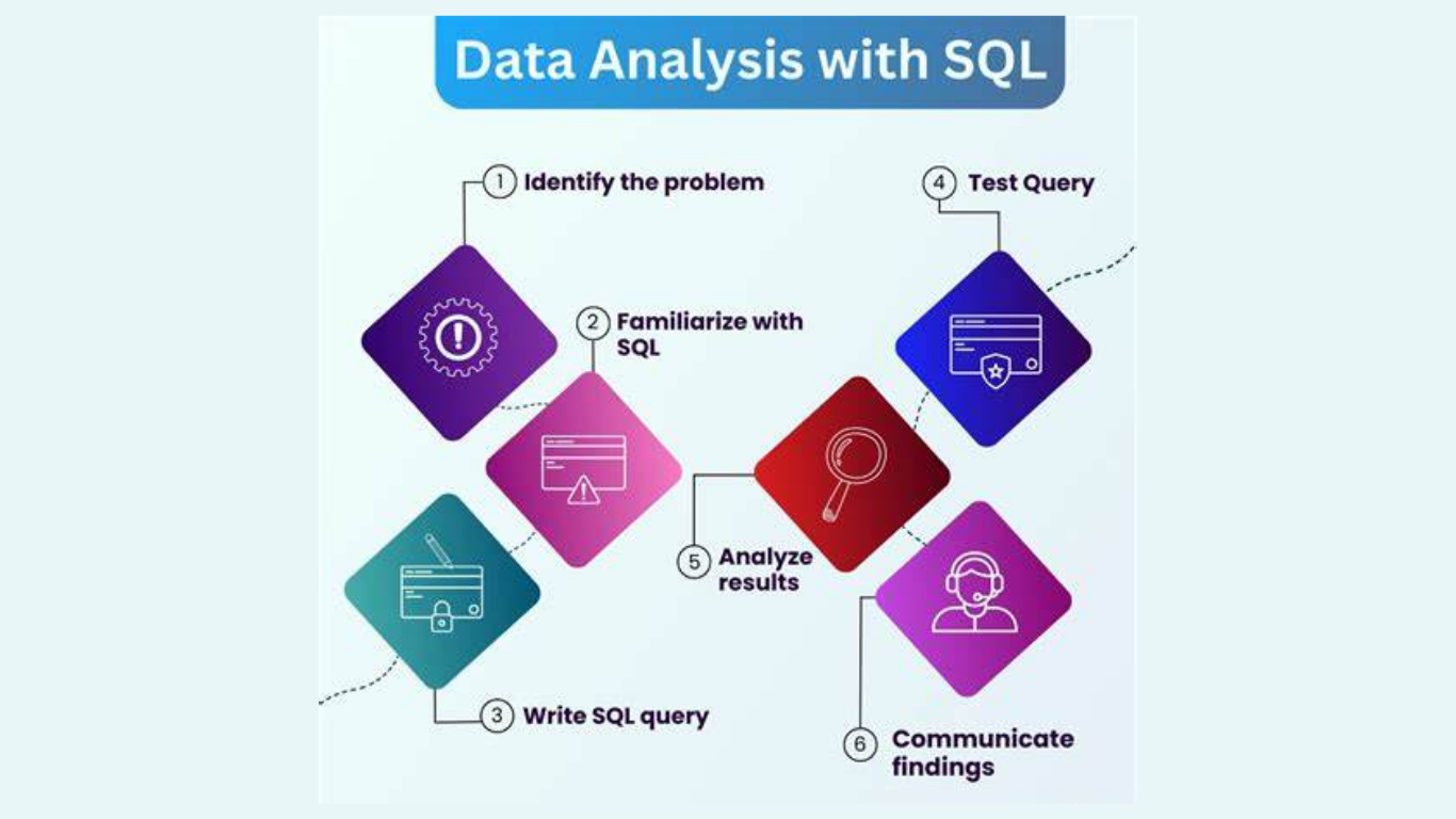SQL for Data Analysis: Master Joins and More | H2K Infosys Blog