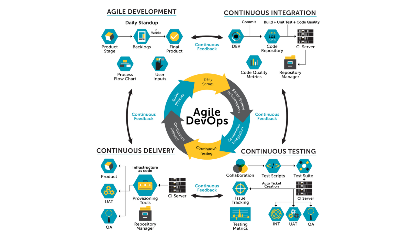 Using DevSecOps in Agile & Scrum Teams | H2K Infosys Blog