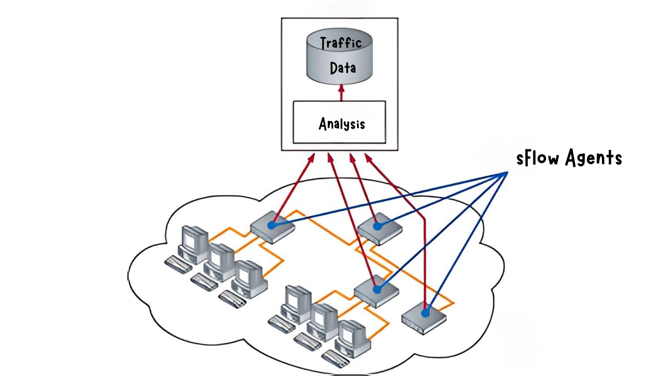 How sFlow Helps Optimize Network Security and Efficiency | H2K Infosys Blog