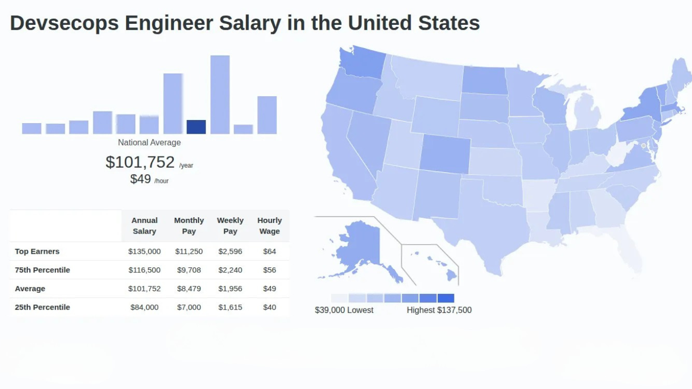 DevSecOps Engineer Salary Trends: 2025 Insights for IT Professionals | H2K Infosys Blog