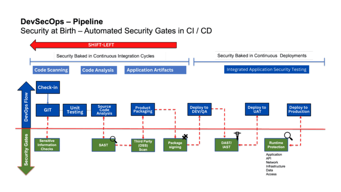 DevSecOps Explained for Cyber Security Professionals: From Code to ...