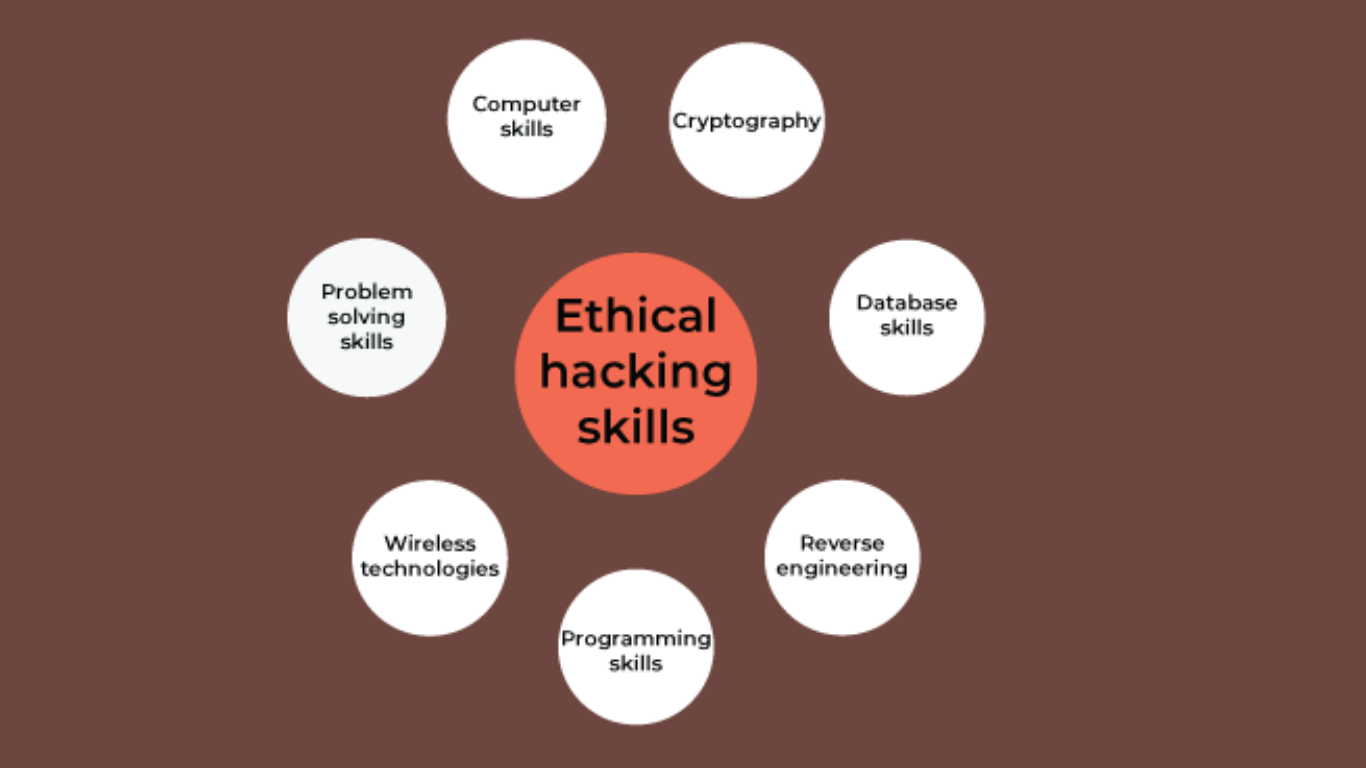 What Are the Core Principles of Ethical Hacking in Cyber Security ...